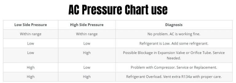 Car AC Pressure Chart: R134a Low & High Side Pressures