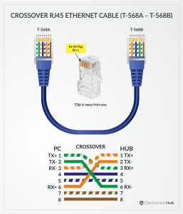 Ethernet Pinout | T-568A, T-568B, Straight Through, Crossover ...