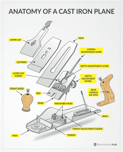 14 Different Types of Hand Planes - ElectronicsHub