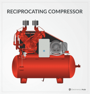 Types of Air Compressors - Everything You Need To Know - ElectronicsHub USA