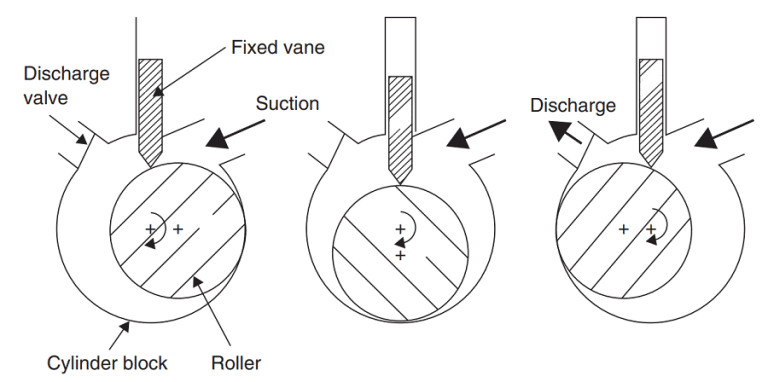 Types of Air Compressors - Everything You Need To Know - ElectronicsHub USA