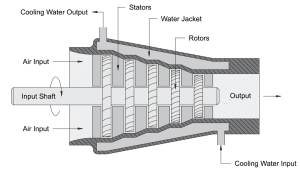 Types of Air Compressors - Everything You Need To Know - ElectronicsHub USA