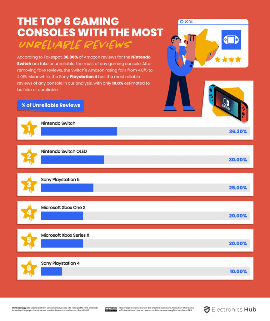 Spotty Electronics Reviews? How to Find Reliable Tech Info (Read This ...