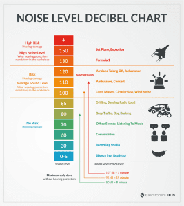 Decibel Guide: Understanding Noise Levels Around You (Chart!)