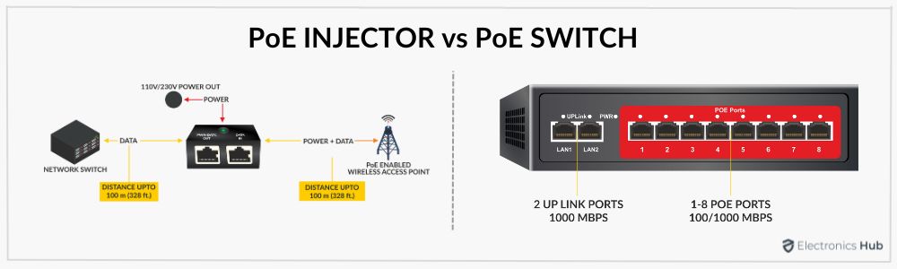 PoE Injector vs Switch: Power Up Your Network (Right Choice)