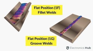 Master Every Weld: Welding Positions & Labels Explained!