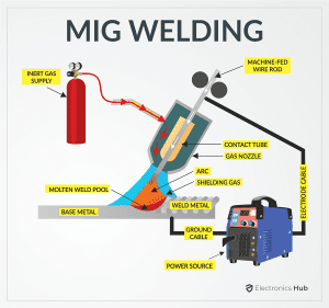 GMAW vs. SMAW Welding: Picking the Right Technique (Similarities ...