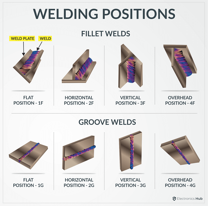 Mastering Welding Positions Types Symbols Uses PDF 58 OFF