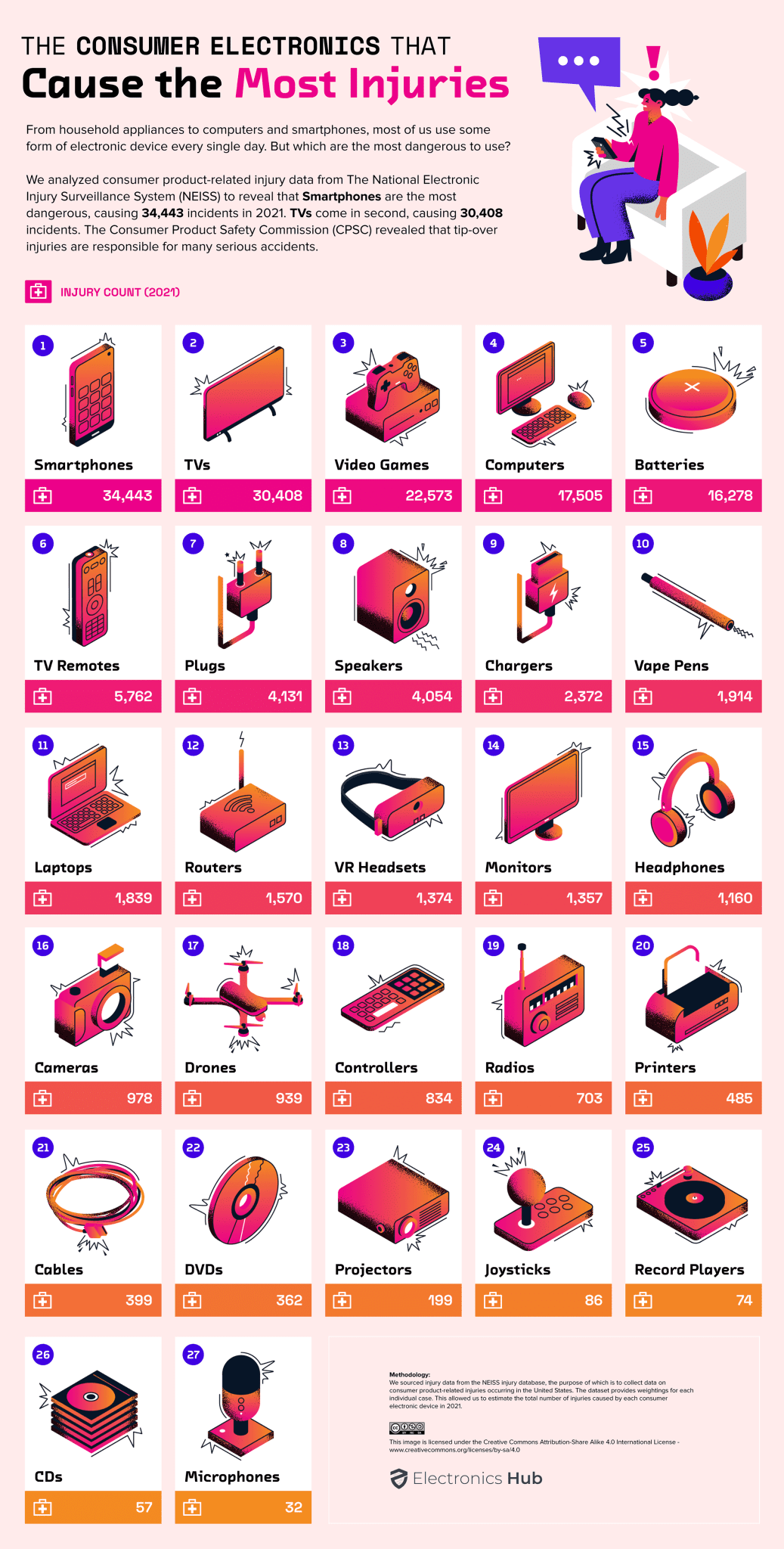 Hidden Dangers: Top Electronics Causing Injuries (Be Aware!)