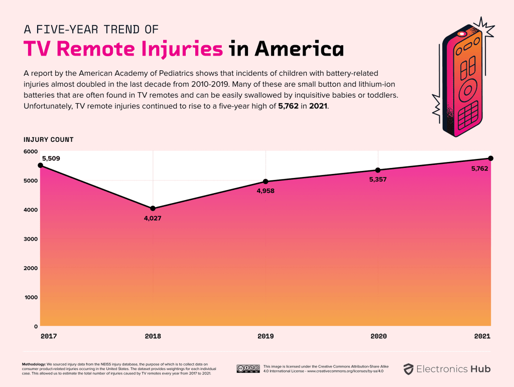 Hidden Dangers: Top Electronics Causing Injuries (Be Aware!)
