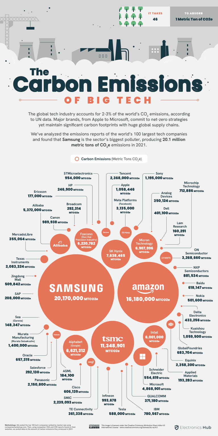 Big Tech's Carbon Footprint: How Big Tech Impacts the Climate