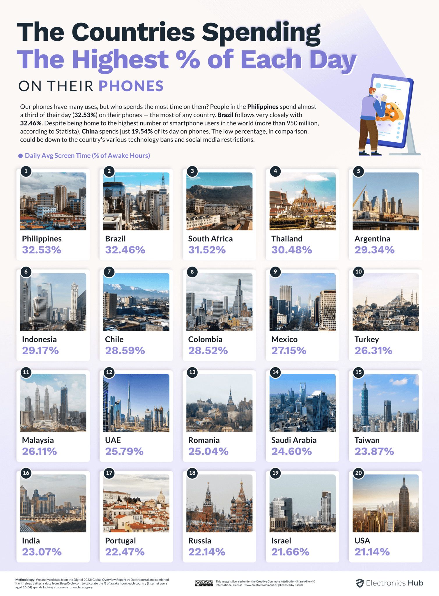 How Much Screen Time Do People Have Worldwide? (Country Breakdown)