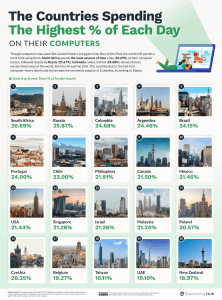 How Much Screen Time Do People Have Worldwide? (Country Breakdown)