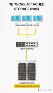 SAN vs NAS Storage: Choosing the Right Network Solution