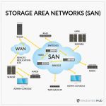 SAN vs NAS Storage: Choosing the Right Network Solution