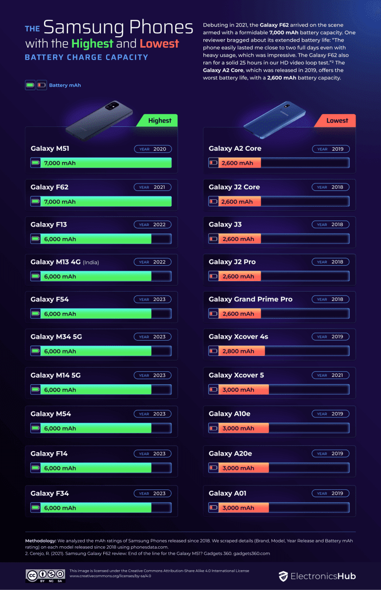 Smartphones with Best & Worst Battery Life