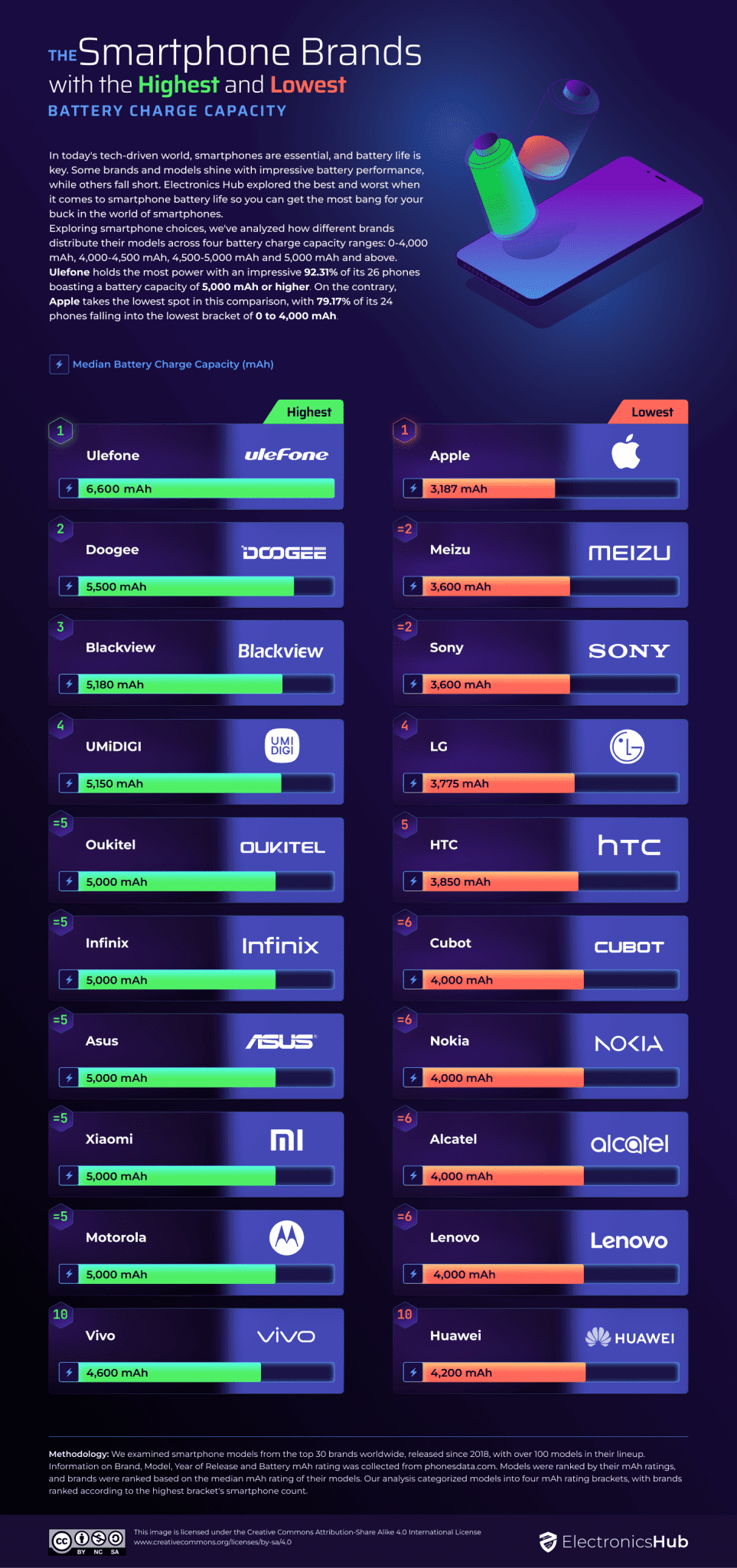 Smartphones with Best & Worst Battery Life