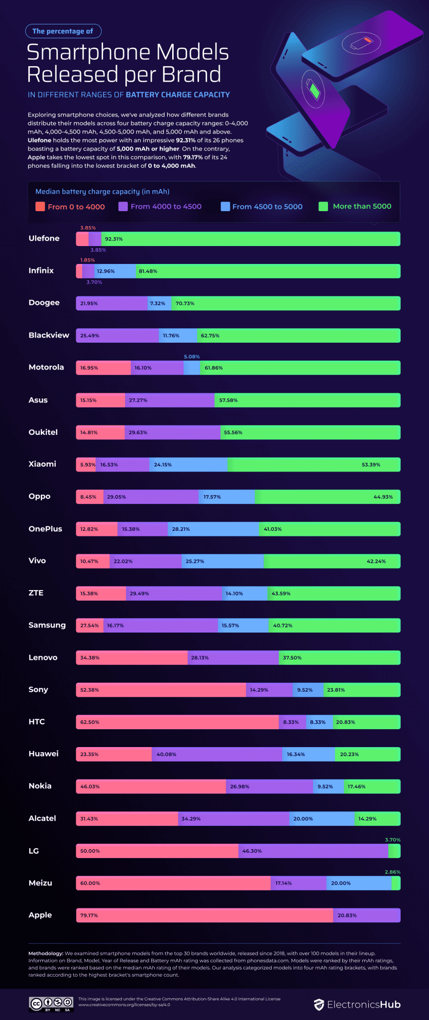 Smartphones with Best & Worst Battery Life
