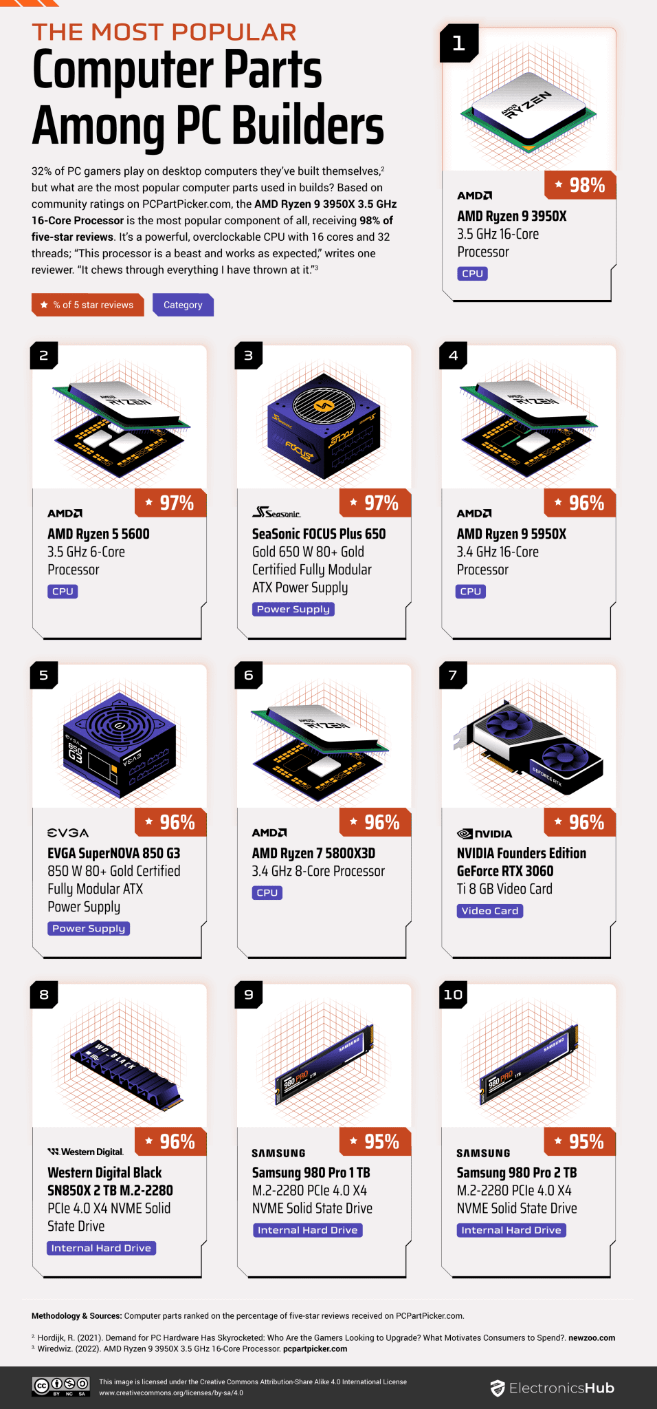Top-Rated PC Parts (Build Your Dream Machine!)