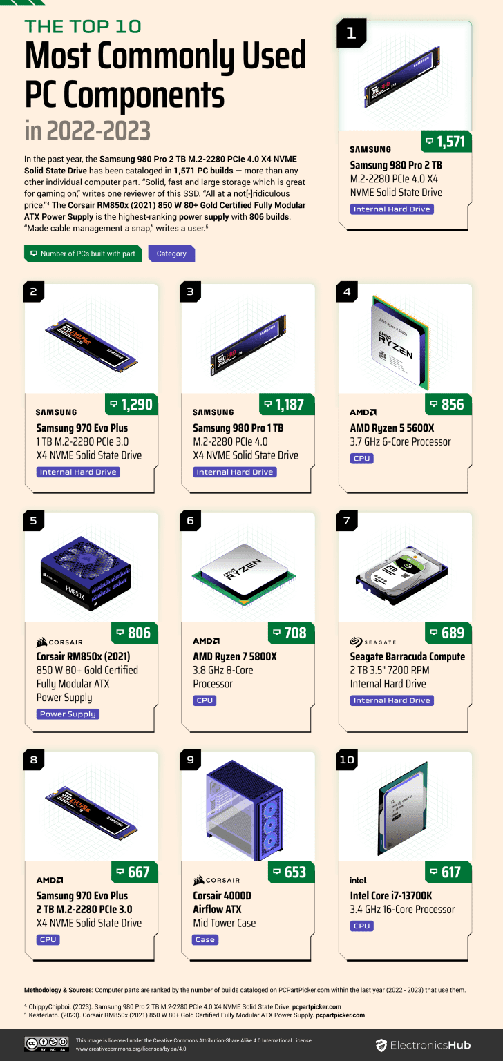 Top-Rated PC Parts (Build Your Dream Machine!)