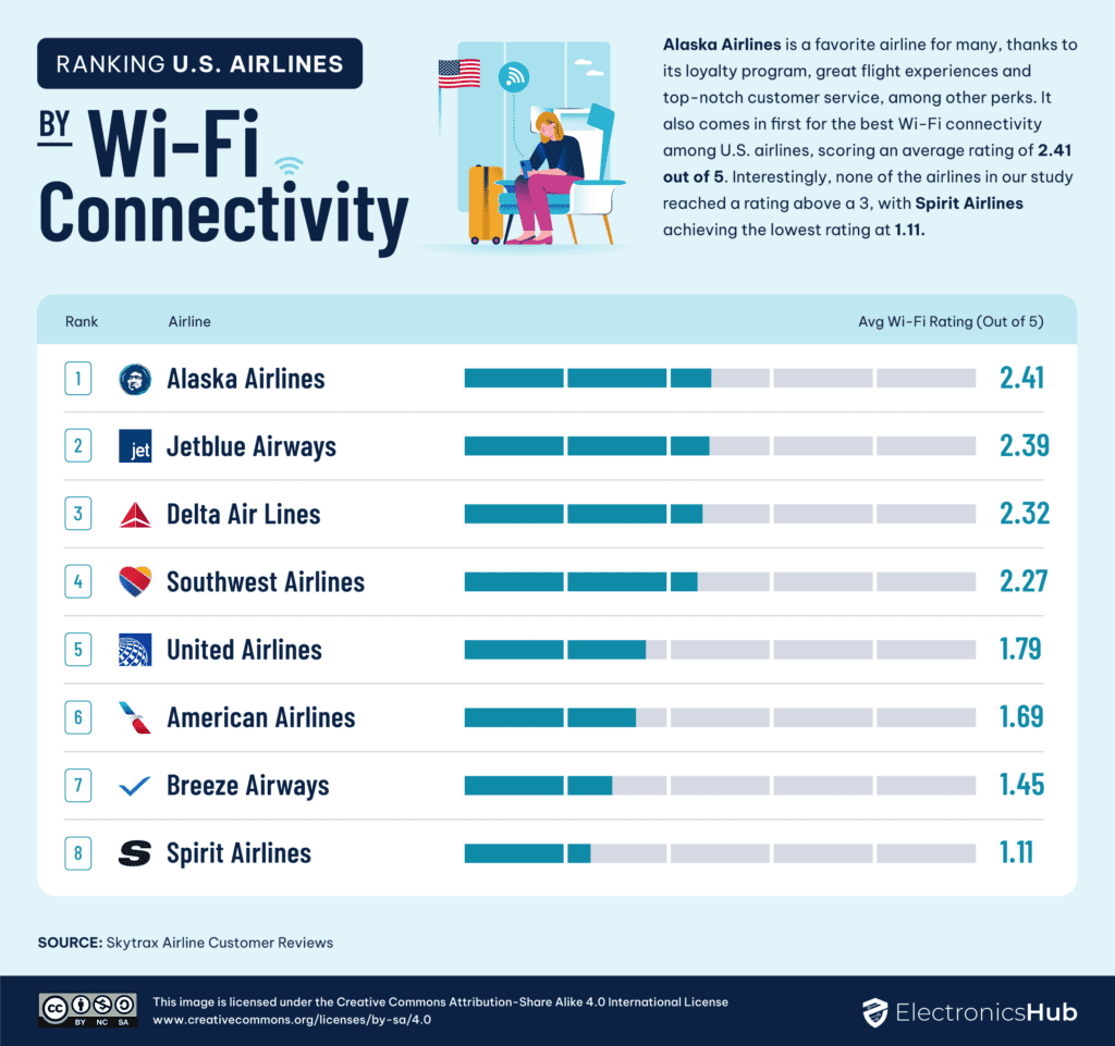 The Airports and Airlines With the Best and Worst Wi-Fi ...