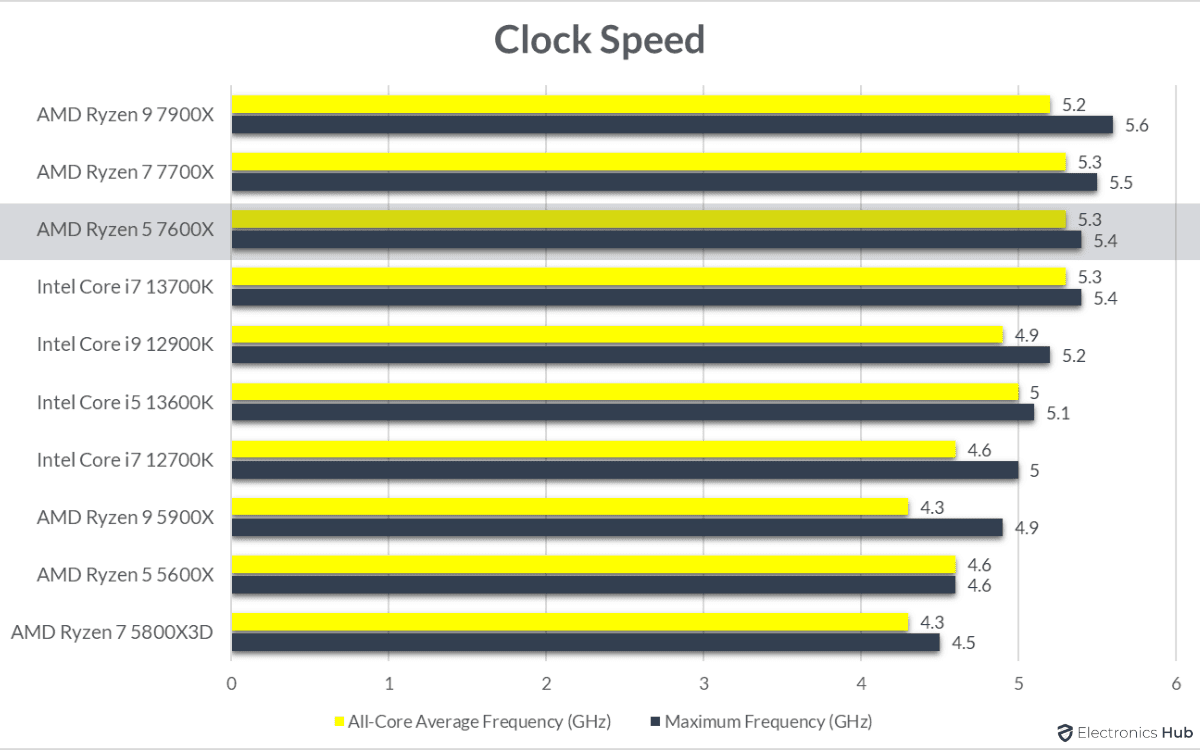 AMD Ryzen 5 7600X Review: Beast or Bust?