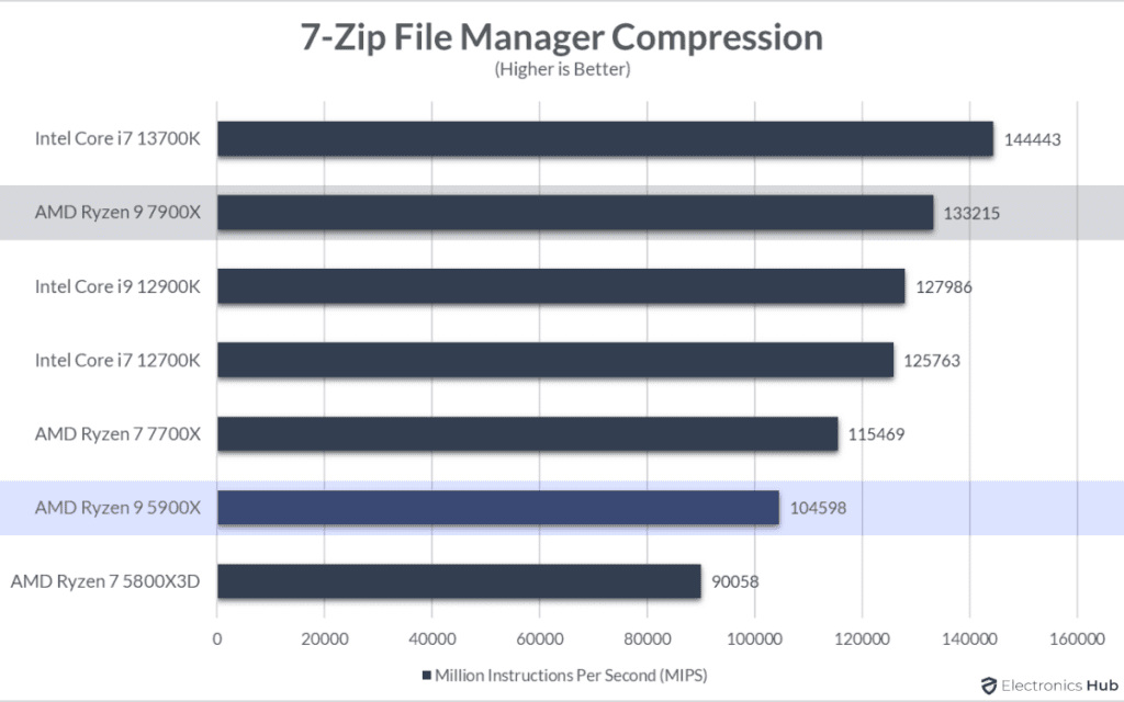AMD Ryzen 9 7900X vs AMD Ryzen 9 5900X: Worth the Upgrade?