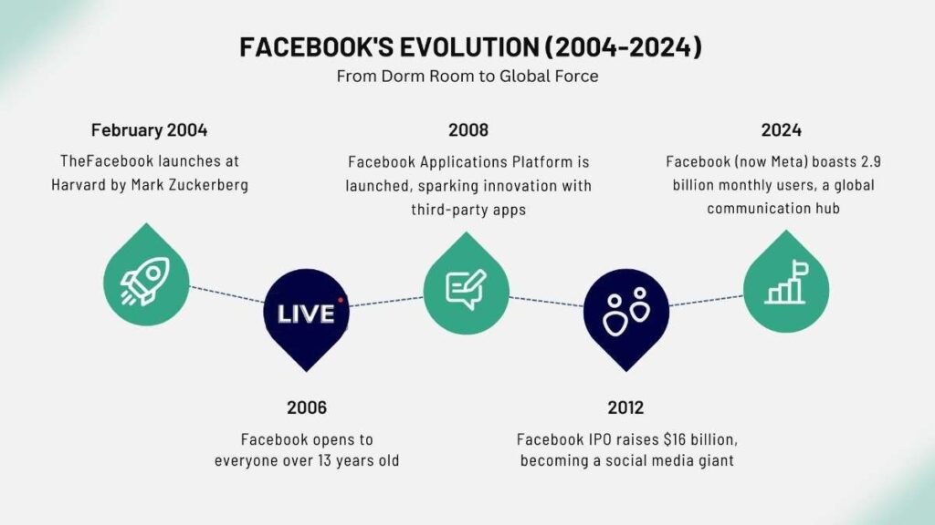 Key Facebook Statistics 2024: Facts, User Growth, Reports, Trends