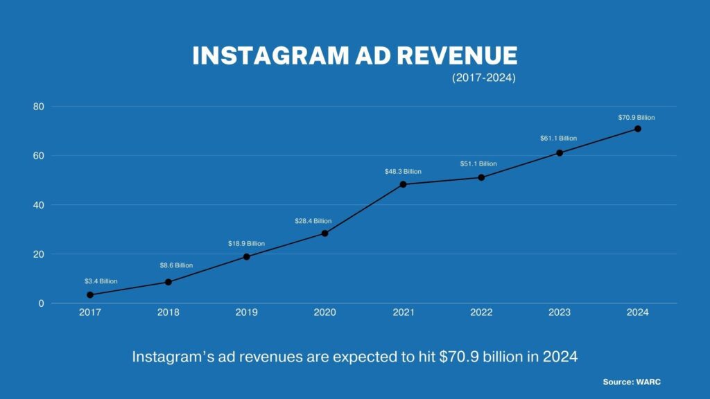100+ Key Instagram Statistics (Users, Marketing, Engagement)