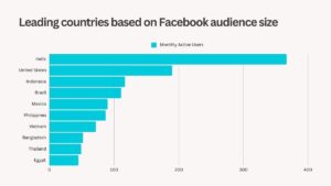 Key Facebook Statistics 2024: Facts, User Growth, Reports, Trends