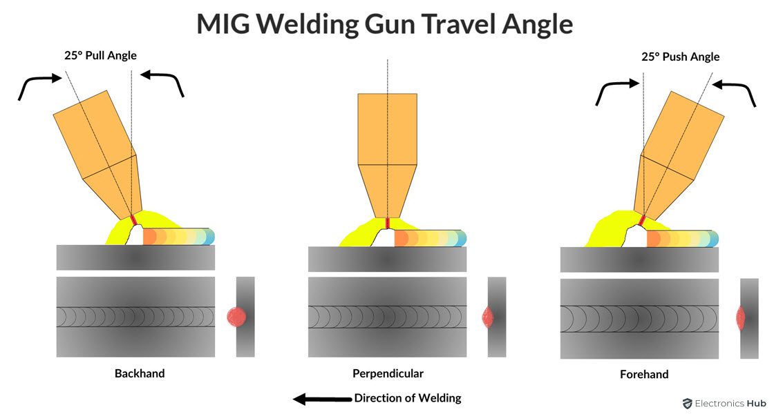 MIG Weld Push or Pull | When to Use Push vs Pull? - ElectronicsHub USA