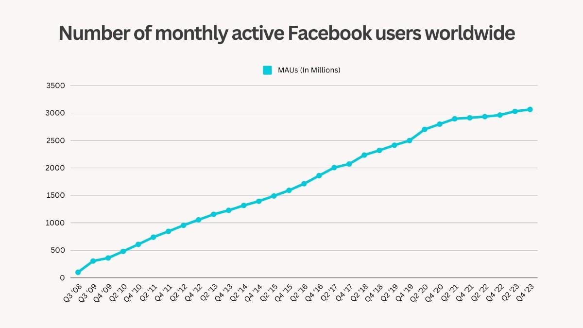 Key Facebook Statistics 2024: Facts, User Growth, Reports, Trends