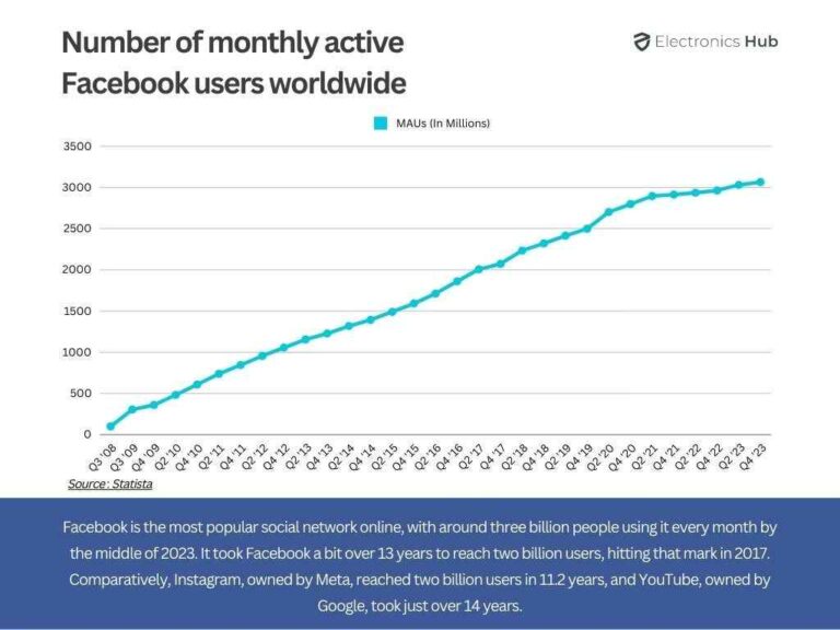 Facebook Statistics: User Growth, Engagement & Facts