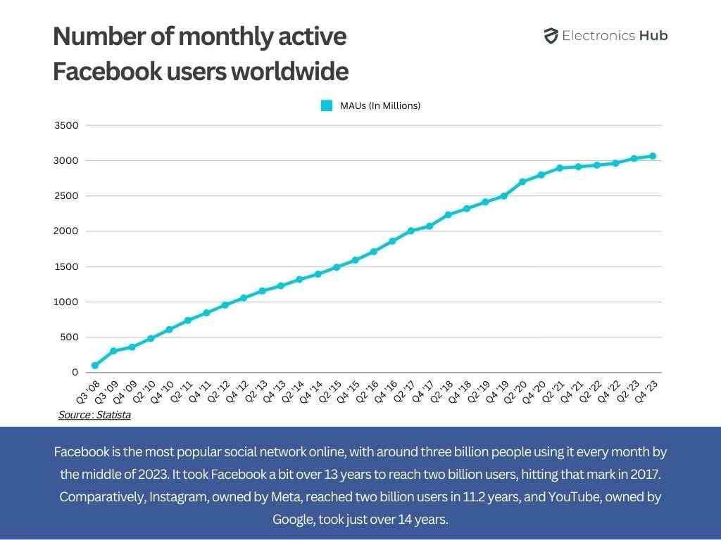 Facebook Statistics: User Growth, Engagement & Facts