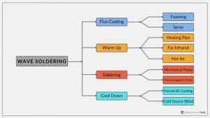 What is Wave Soldering? A Complete Guide - ElectronicsHub USA
